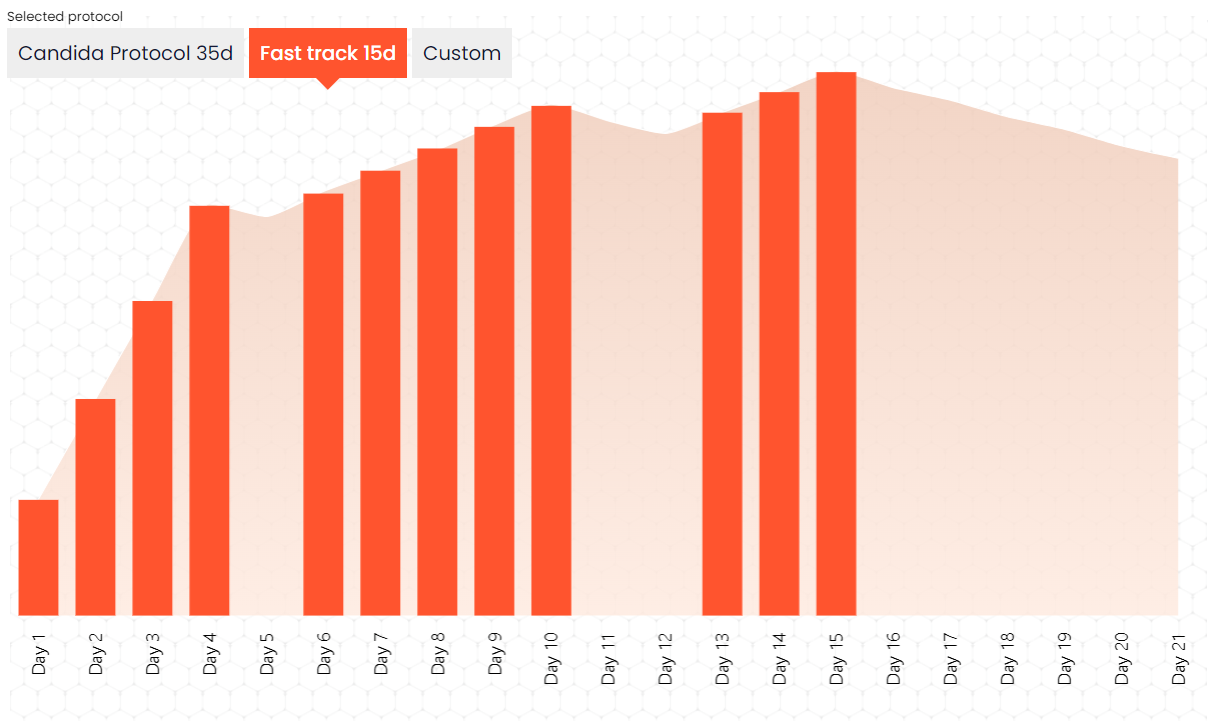 Candida Protocol – Healing your body from Candida Overgrowth